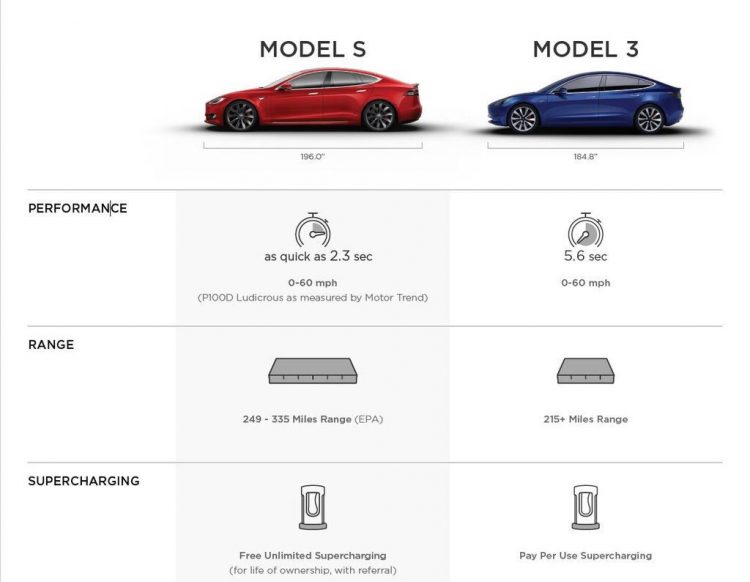 Unikli podrobnosti o Tesle Model 3! | MojElektromobil.sk Unikli podrobnosti o Tesle Model 3! | MojElektromobil.sk