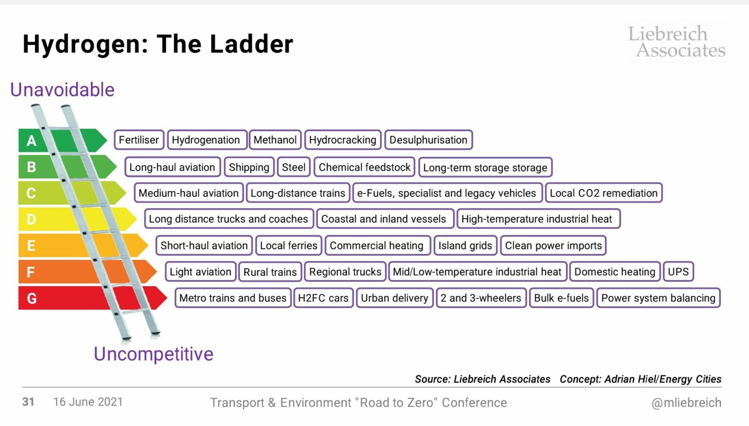Podrobný pohľad na vodíkový rebrík. Kde vodík vlastne dáva zmysel?